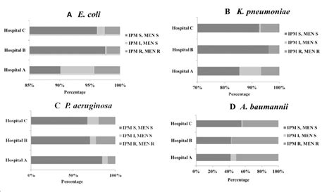 Carbapenem Susceptibility Of Gram Negative Eskape Pathogens In
