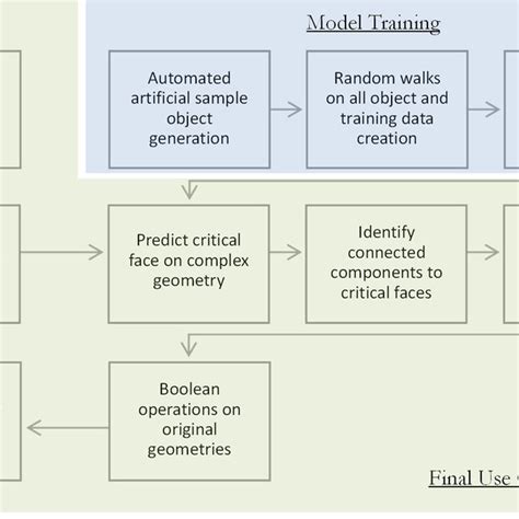 Workflow Representation For Machine Learning Training And Final Use