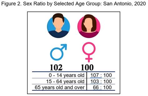 Age And Sex Distribution In San Antonio 2020 Census Of Population And