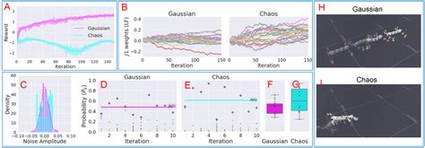 Control Parameter Optimization By Gaussian And Chaotic Noise A