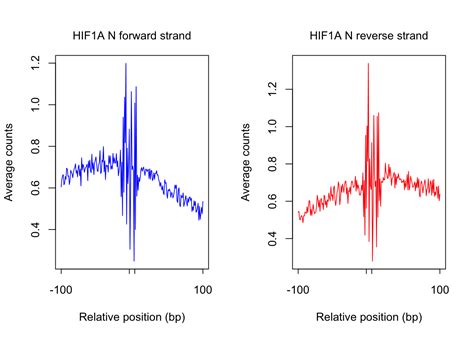 Atac Seq Footprint Profiles Using Data Of Human Amniotic Epithelial Cells Haecs Between