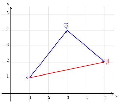 Vector Addition - Explanation and Examples (Everything you need to know)