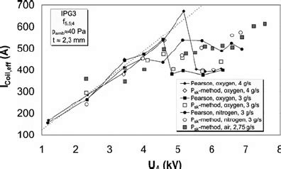 IPG3 T 2 3 Mm Pearson Coil Currents With Estimated Corrected