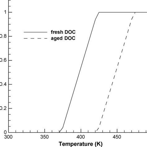 Temperature At DOC Outlet SCR Inlet And SCR Outlet As Functions Of Download Scientific Diagram