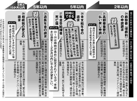親の死後に請求すればもらえるお金 申請期限に要注意 マネーポストweb