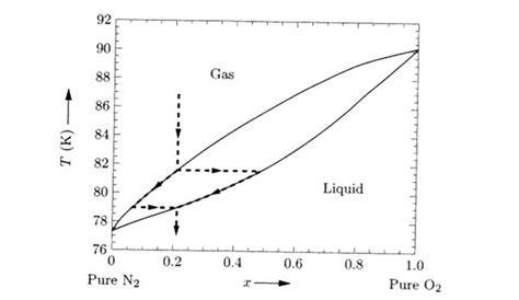 Liquid Nitrogen Phase Diagram