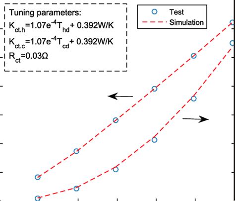 Validation Of The Tem Model Download Scientific Diagram
