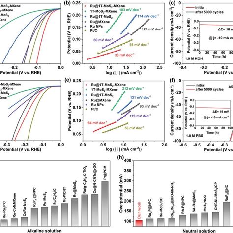 A Tem Image Of Ti3c2tx Mxene Sheets And The Inset Is Its Corresponding Download Scientific