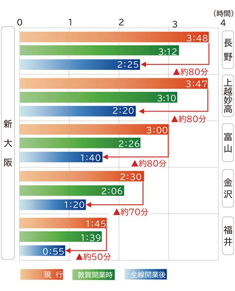 期待される開業効果 北陸新幹線早期全線開業実現大阪協議会