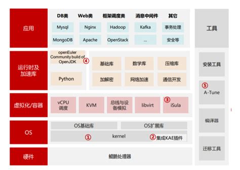 手把手带你玩转 Openeuler 初识 Openeuler 鸿蒙开发者社区 51ctocom