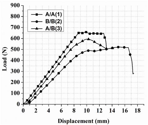 Load Displacement Curves For Cfrp Composites With Different Stacking Download Scientific
