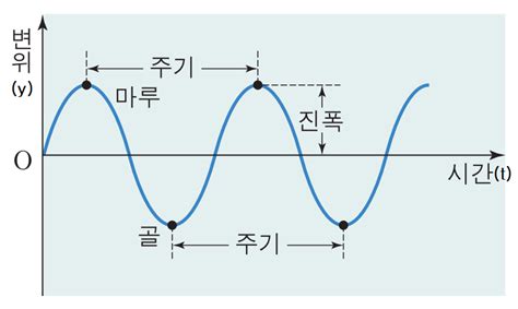 파동의 표현진폭 파장 진동수 주기 매질 파동의 속력 네이버 블로그