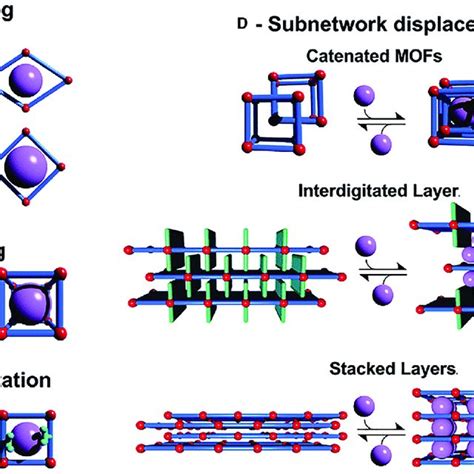 four types of dynamic modes in flexible mofs purple spheres represent