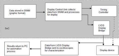 Lvds Display Bridges And Automated Measurements Part 1 Edn