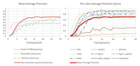 Document Analysis Recognitionvisual Detection With Context For