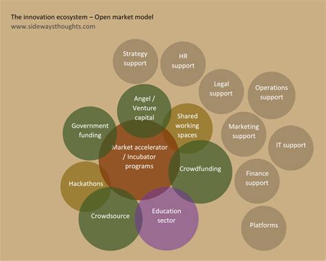a map of the open innovation ecosystem sideways thoughts