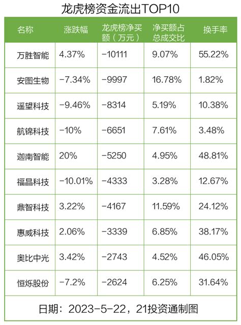 龙虎榜丨104亿资金抢筹德明利，机构狂买安图生物（名单）净卖出买入个股