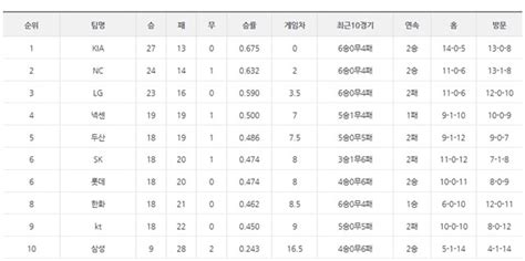 프로야구 순위 3강 6중 1약 Kia 선두·삼성 꼴찌 야구 미리보기 The Fact
