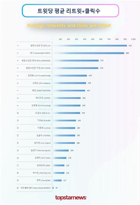 임영웅 트위터 순위 102회째 1위 방탄소년단 지민·방탄소년단 진·도경수·방탄소년단 정국 Top5호시·에이티즈·태연·설경구·영탁 뒤이어 트위터 리트윗 순위 김성희