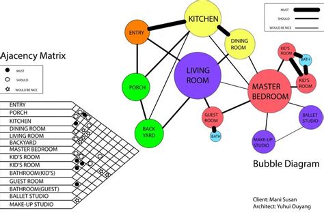 My Bubble Diagram And Ajacency Matrix New ARCH 3510 DESIGN V In 2024