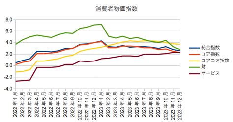 日本経済 消費者物価指数 推移（2022 1～2023 12） 前回作成したグラフをさらに3か月分延長 財2 8 、サービス2 3 まで均衡し