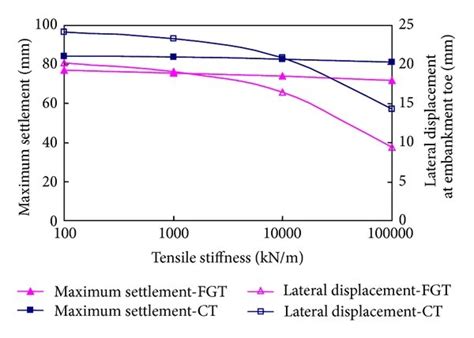 Maximum Settlement And Lateral Displacement Download Scientific Diagram