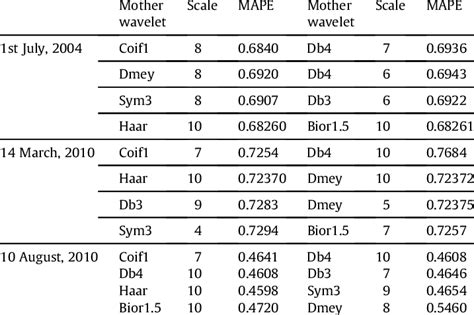 Comparison Mape Results Of Best Scales For Different Mother Wavelets Download Scientific Diagram