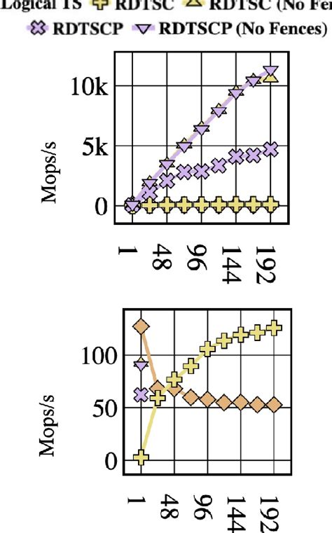 Figure 1 From Opportunities And Limitations Of Hardware Timestamps In