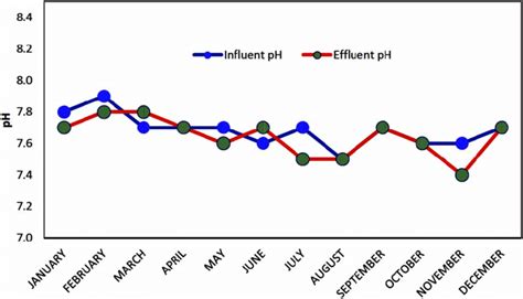 Variation Of Influent And Effluent Ph Values Download Scientific
