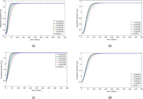 Comparison Of N3 N4 By Ab On Left And Nsfd On Right Numerical Schemes
