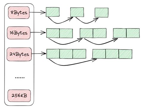 Google tcmalloc线程缓存的内存池详解 知乎
