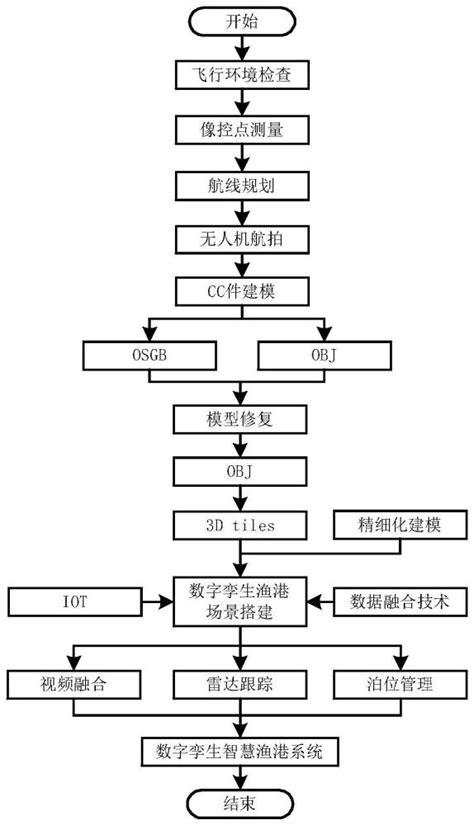 基于倾斜摄影的数字孪生智慧渔港的搭建使用方法