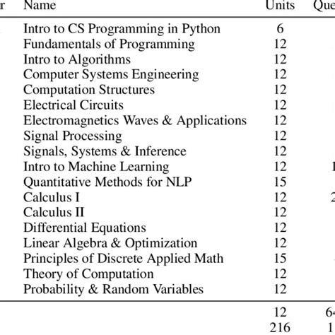 Mit Eecs Undergraduate Degree Questions For Electrical Science And