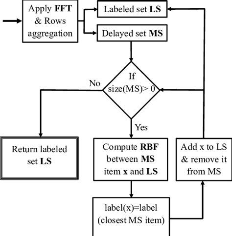 Illustration Of The Proposed Method For Delayed Labels Imputation