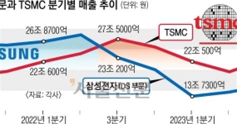 Tsmc 1분기 순익 95조원 기록 추격자 삼성 美서 정면승부 예고
