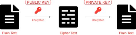 Cryptography In Information Security What Are Three Types Of It Ulam Labs