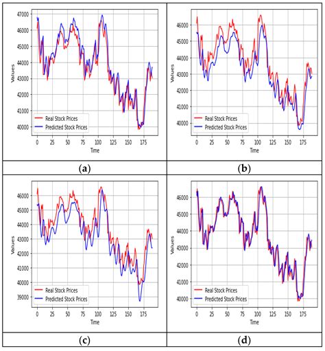 prediction of complex stock market data using an improved hybrid emd