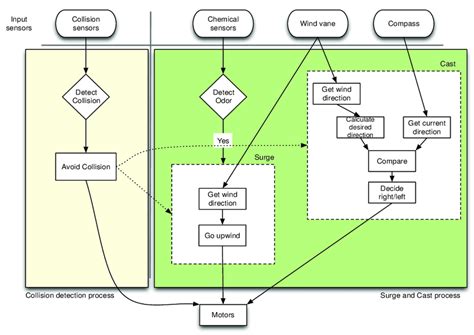 Scheme Of The System Implemented For The Cast And Surge Behaviour It