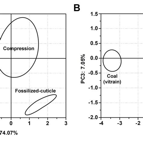 Simplified Plots Of A Fig 5b And B Fig 5e Showing Groupings Of Data