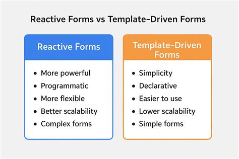 Reactive Forms Vs Template Driven Forms In Angular When To Use What