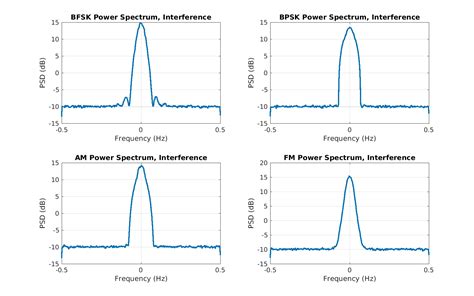 Modulation Recognition Using Cyclic Cumulants Part I Problem Description And Variants