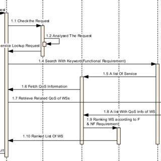 Flow Of Service Registration Request Download Scientific Diagram