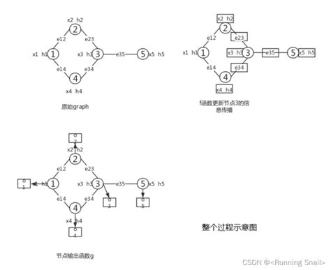 图神经网络（gnn）模型原理及应用综述 csdn博客