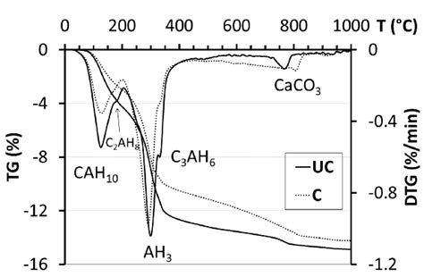 Dtg Tg Curves Of Uncarbonated Solid Line And Carbonated Long Dashed