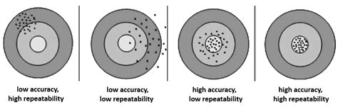 12 Difference Between Accuracy And Repeatability Based On [79