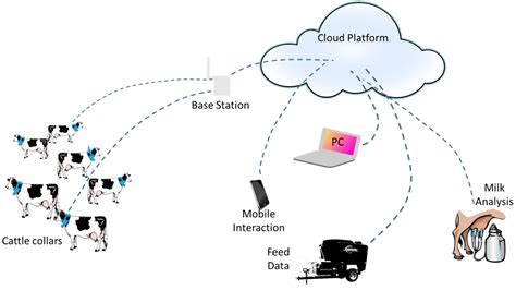 Iot Based Cow Health Monitoring System Springerlink 44 Off