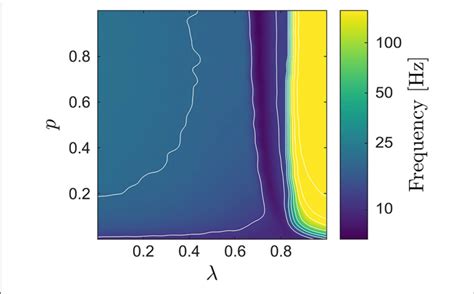 median frequency of the lif network s average potential v lif