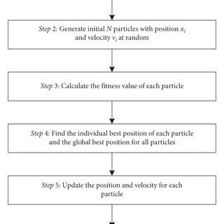 The Procedure Of The PSO Algorithm For The Proposed Mean CVaR Model