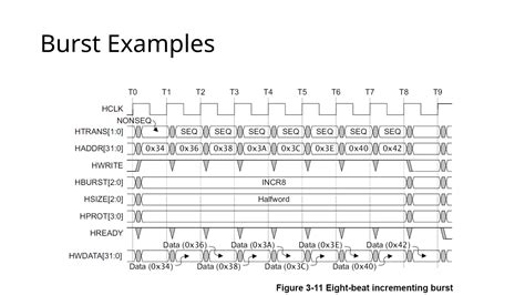 Amba Advanced High Performance Bus Ahb Protocol Pptx