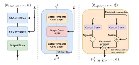 spatio temporal graph convolutional networks 详解 知乎